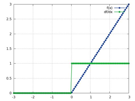 Transfer Functions Nn