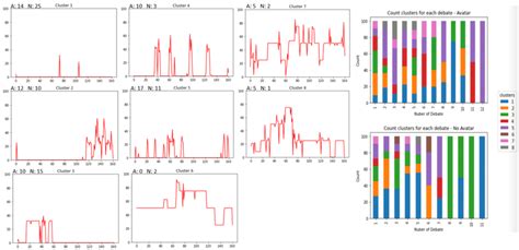 Results Of Time Series K Means Clustering Analyses For The Speech Group