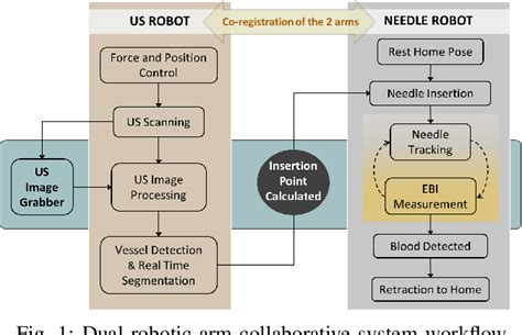 Figure 1 From Dual Robot Collaborative System For Autonomous Venous