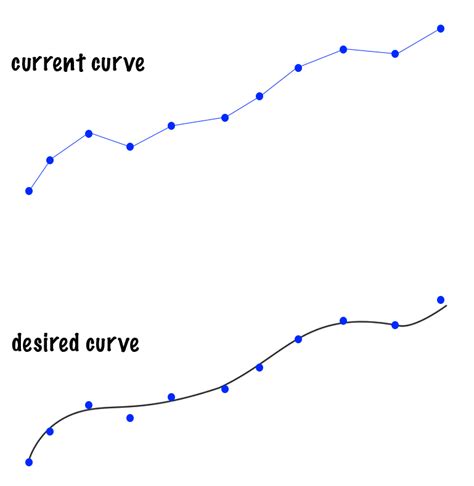 Quadratic Forms Creating The Smoothest Curve Mathematics Stack Exchange