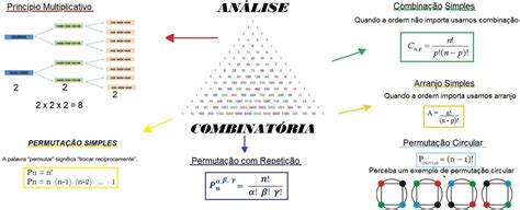 Mapa Mental Análise Combinatória Descomplica Combinatória Análise