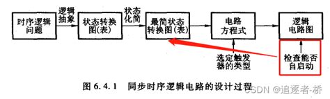 《数字电子技术基础》6 4 时序逻辑电路——设计方法（fsm）有限状态机 串行数据检测器 csdn博客