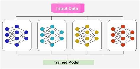 Distributed Deep Learning Training Method For Large Scale Model Geeksforgeeks