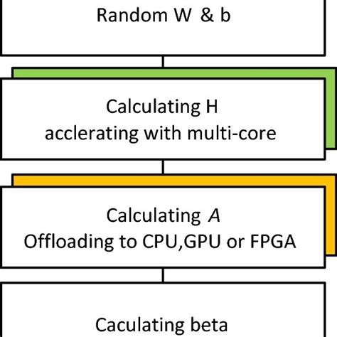 Comparison Of Sisd And Simd Single Instruction Multiple Data Simd Is