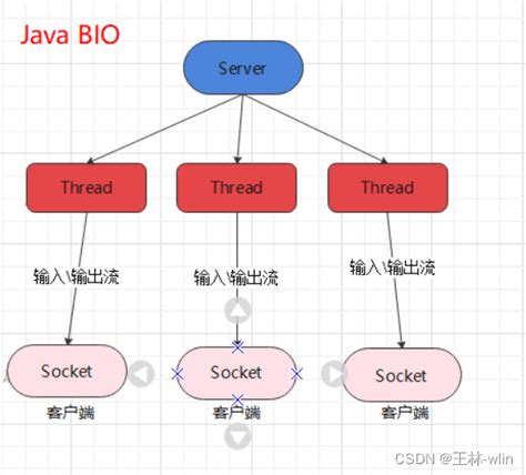 java io流第一章 csdn博客