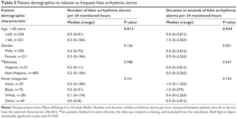 Patient Characteristics Associated With False Arrhythmia Alarms In Int