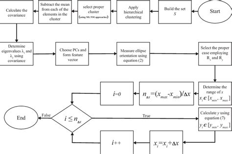 Diagram Of The Proposed Algorithm After Building The Set S The Mean Download Scientific