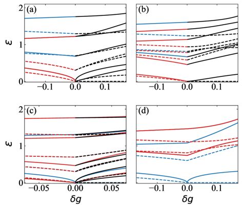 Excitation Spectra For η 1 Solid Lines And η 0 Dashed Lines