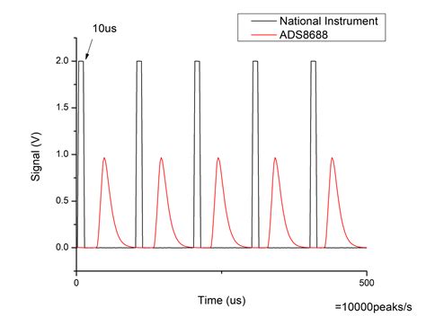 Ads8688 Analog Input Bandwidth Data Converters Forum Data Converters Ti E2e Support Forums