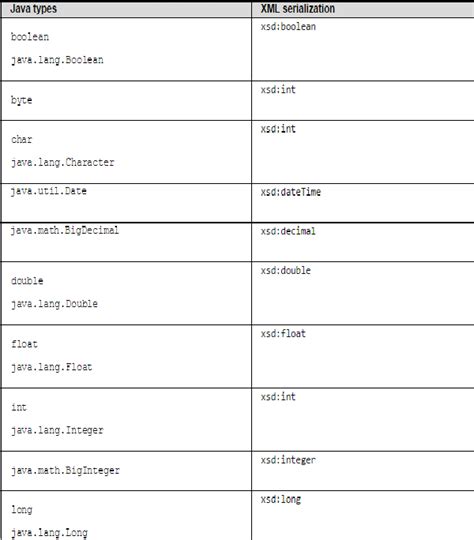 java passing a biginteger parameter in a soap webservice stack overflow