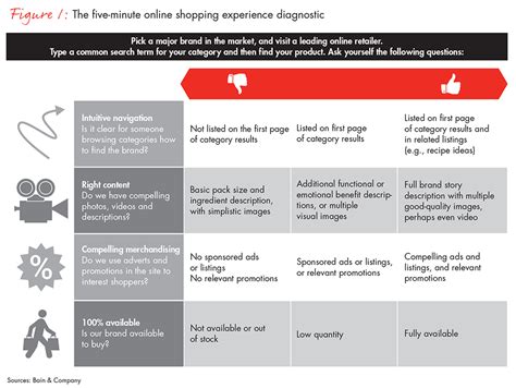 Winning The Race For Digital Commerce Bain And Company
