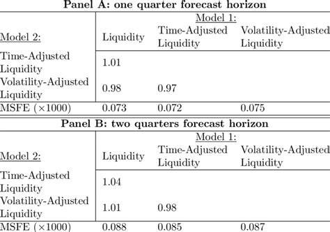 Comparing Forecast Accuracy Among Liquidity Measure This Table Compares Download Scientific