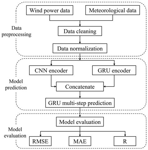 A Short Term Wind Power Forecasting Model Based On D Convolutional Neural Networkgated