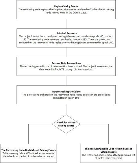 Node Recovery In Vertica