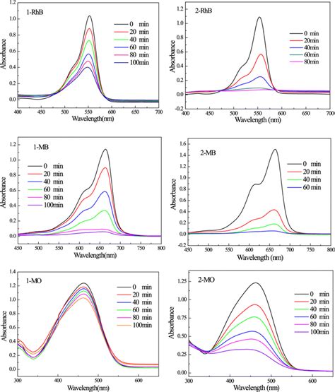 Absorption Spectra Of The Rhb Mb And Mo Solutions During The