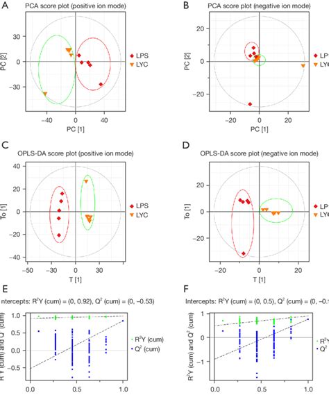 Multivariate Analysis Of Testis Lipidomics A Pca Score Plot