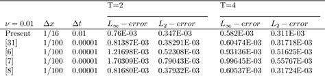 Table 1 From An Improved Haar Wavelet Quasilinearization Technique For