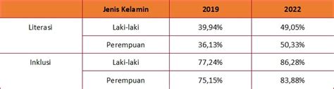 Snlik 2022 Indeks Literasi Dan Inklusi Keuangan Meningkat