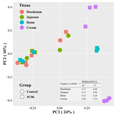 Microbial Community Analyzed By Principal Coordinates Analysis Pcoa