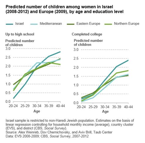 Israels Exceptional Fertility Taub Center