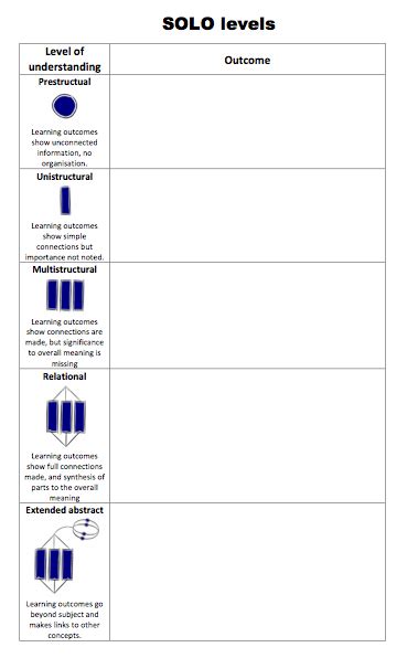 Solo Taxonomy Training Artofit