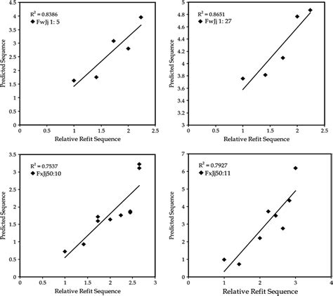 The Relationship Between Predicted Sequence Number And The Relative