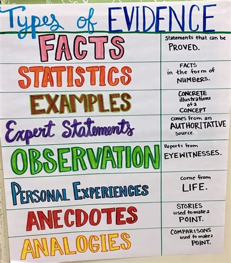 What Are The 2 Types Of Evidence