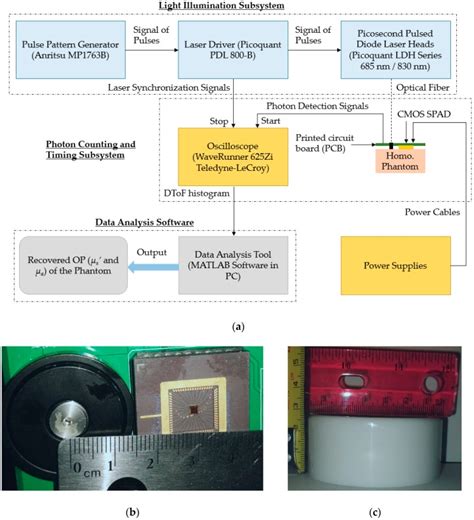 Characterization Of A Time Resolved Diffuse Optical Spectroscopy Prototype Using Low Cost
