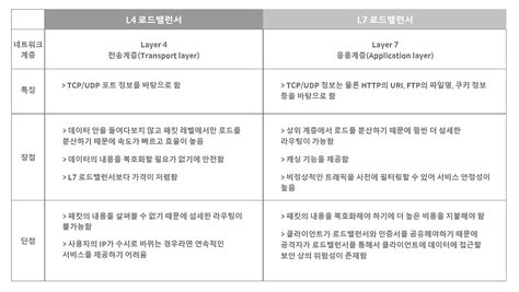 로드 밸런싱에 대해 알아보자