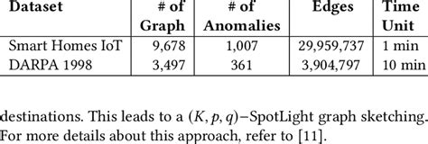 Network Traffic Dataset For Anomaly Detection Download Scientific