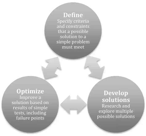 Engineergirl What Is Engineering Design And The Engineering Design