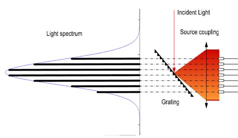 Coupling Of Dispersed Gaussian Beam To Source Fibers Download