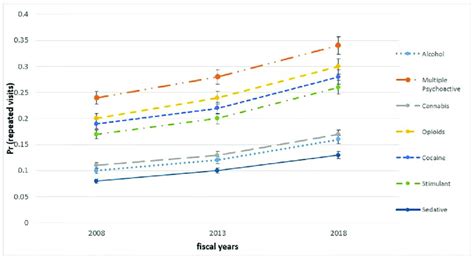 Plot For The Adjusted Predictions Coefficients Y Axis And 95 CI For