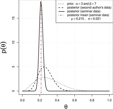 Figure 1 From Introducing Bayesian Analysis With Text M M S