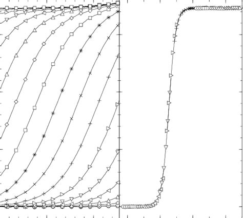 Effective Critical Exponent γ Eff As Function Of A Log 10 T − T C K