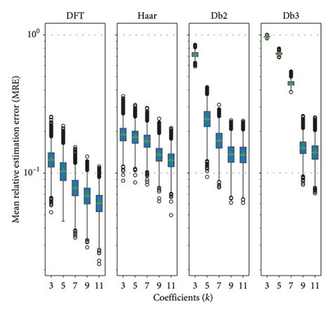 Comparison Of Reconstruction Error Of Dft And Dwt With Haar Amd