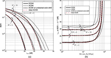 Figure From Digital Color Shift Keying With Multicolor LED Array Semantic Scholar