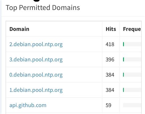 Local Host Now Connecting To Github Ntp Org R Pihole