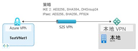 为 S2s Vpn 和 Vnet 到 Vnet 配置自定义 Ipsecike 连接策略：azure 门户 Azure Vpn