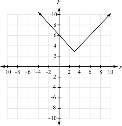 The Graph Of A Function Is Shown In The Given Figure Determine The Domain Of The Function
