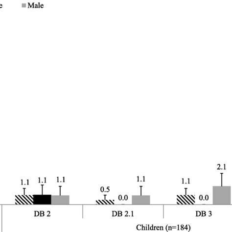 Prevalence Of Individual Level Double Burden Db In Adults And