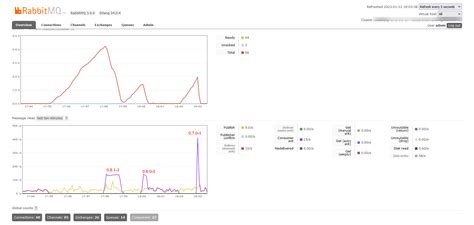Consumers Throughput Lower After Update Issue Cloudamqp