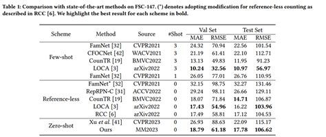 Clip Count Towards Text Guided Zero Shot Object Counting 论文笔记（acm