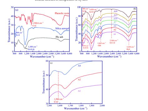 Ftir Spectra A Experimental Materials B Geopolymer Samples C Download Scientific