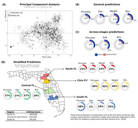 Phenotypic Prediction A Principal Component Analysis Pca Of Two Download Scientific