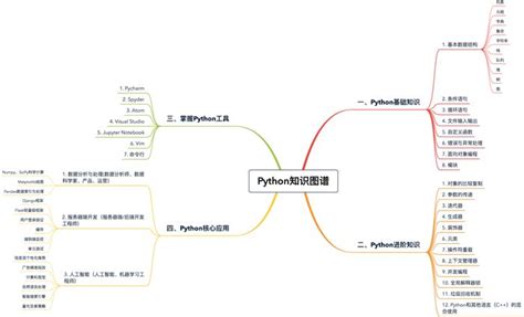 2年python编程自学经历分享，学习心得和避坑经验交给你