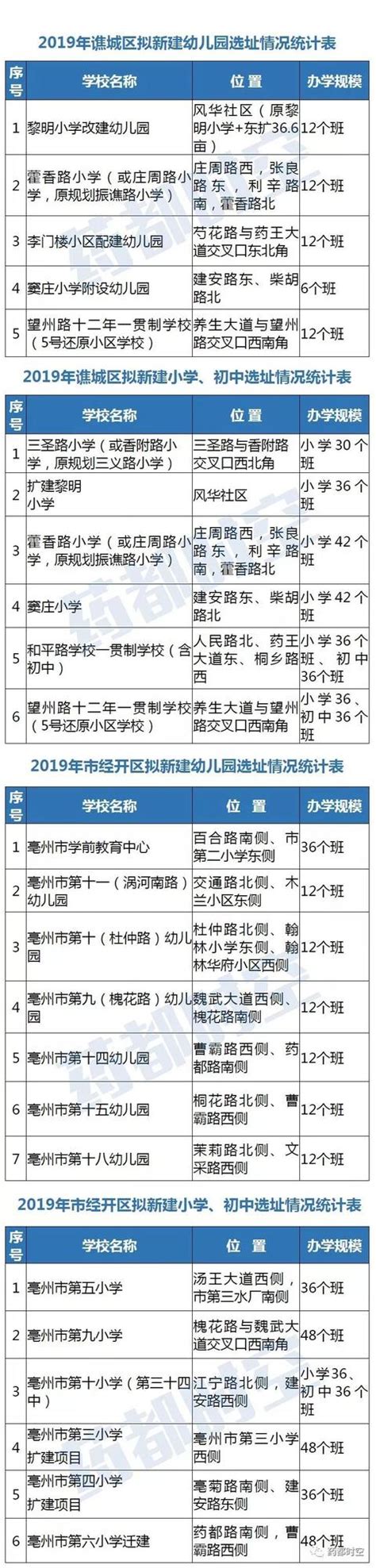 市區將新建24所公辦學校，從幼兒園到中學都有！快看都在哪？ 每日頭條