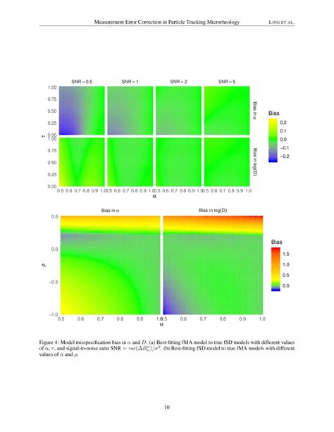 measurement error correction in particle tracking microrheology deepai