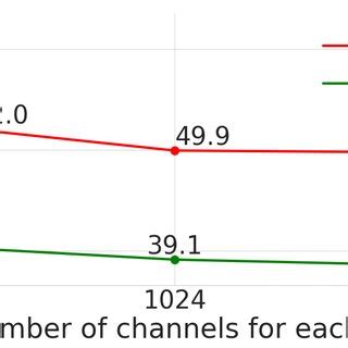 The Impact Of Channel Number On MPJPE CPN Cascaded Pyramid Network
