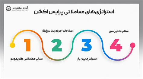 استراتژی های معاملاتی پرایس اکشن